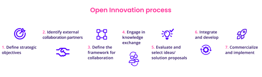 Open Innovation: Der ultimative Guide | ITONICS